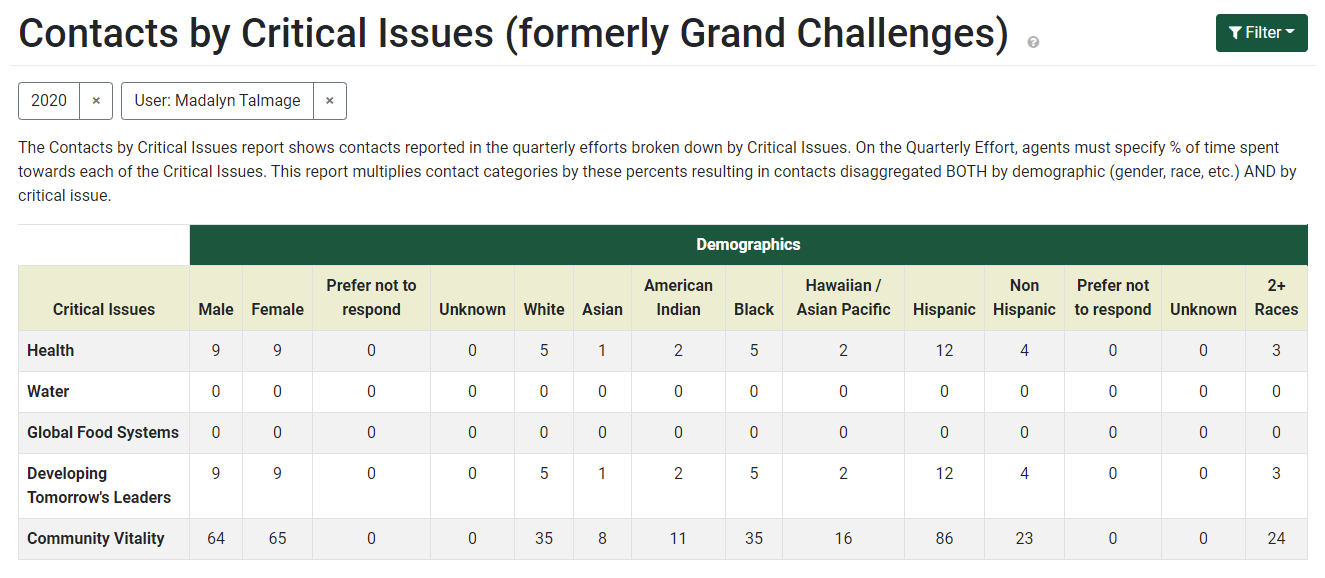 Contacts by Critical Issues – PEARS Support Documentation