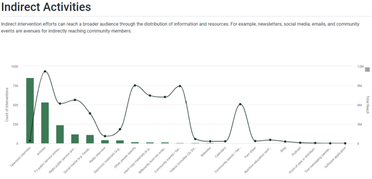 Indirect Activities – PEARS Support Documentation