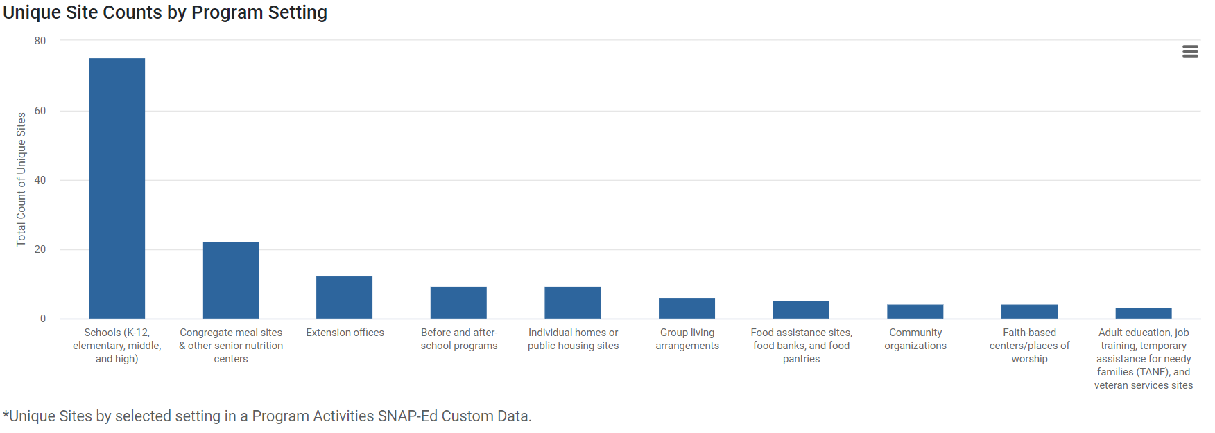Unique Site Counts by Program Setting – PEARS Support Documentation